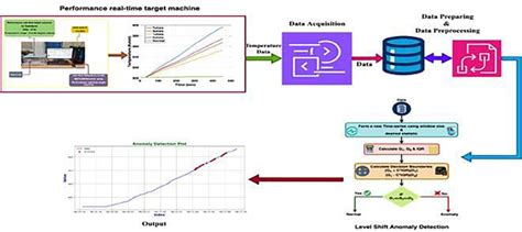 Integrating Level Shift Anomaly Detection For Fault Diagnosis Of Battery Management System For