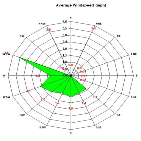 Figure B Graphical Representation Of Wind Speed And Wind Direction Download Scientific Diagram