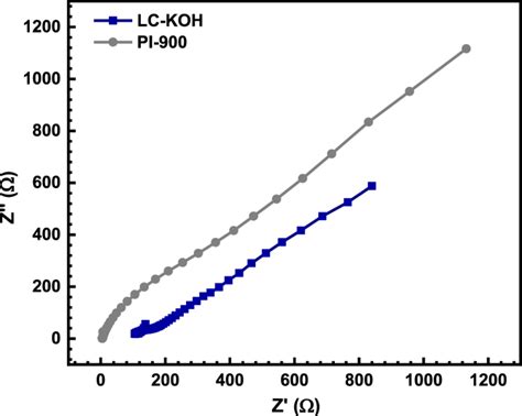 nyquist plots obtained from the electrochemical impedance spectroscopy