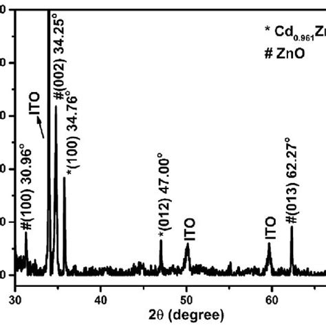 The Xrd Pattern Of Cd Doped Zno Nanostructure Download Scientific