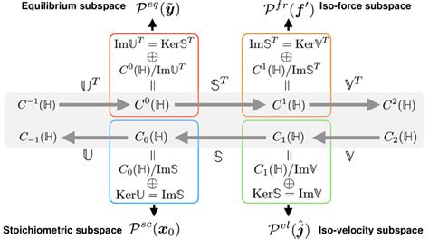 diagrammatic representation of the four subspaces and their