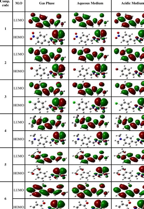 Homo And Lumo Molecular Orbitals For Compounds 1 6 Obtained By Using Download Scientific