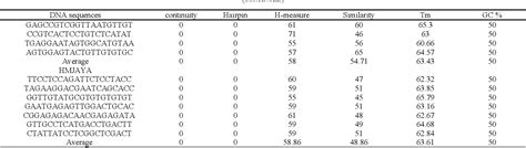 Figure 2 From Optimal Design Of Dna Coding Based On Multi Strategy Jaya