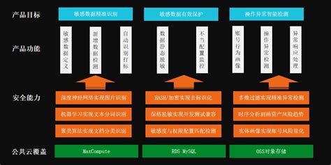 阿里云敏感数据保护sddp敏感数据识别系统数据异常检测系统 云巴巴 云巴巴