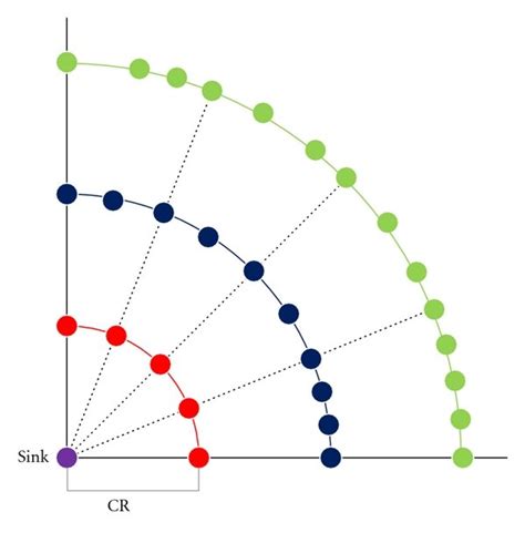 a scenario of maximum distance to the sink sensor nodes are located at