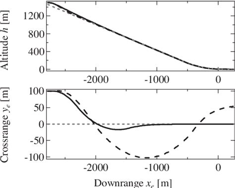 Figure 8 From Design Of Flight Control System Based On Adaptive Backstepping Method For Space