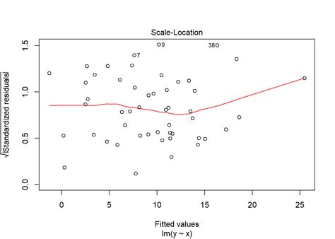 16 Evaluating Regression Models Introduction To Research Methods