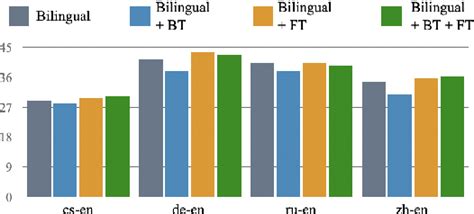 Figure 1 From Facebook Ais Wmt21 News Translation Task Submission Semantic Scholar