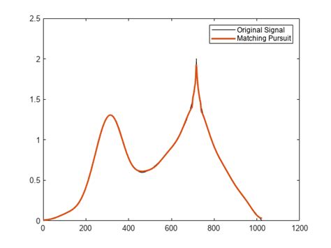 Wmpalg Not Recommended Matching Pursuit Matlab