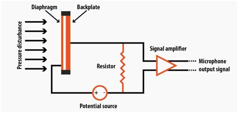 Noise Monitoring Noise Sources Impacts And Measures Oizom