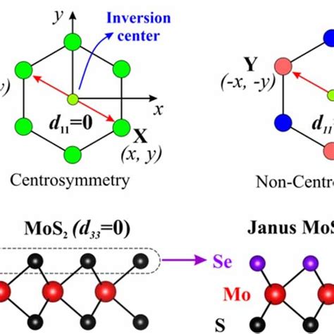 A Differentiation Between Centrosymmetry And Non Centrosymmetry