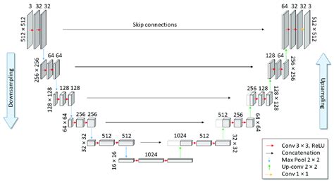 The U Net Architecture With The Specific Dimensions And Layers Used In