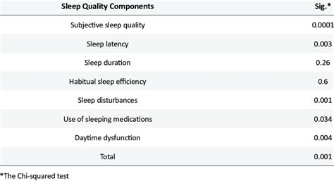 Correlation Between General Health And Sleep Quality Components
