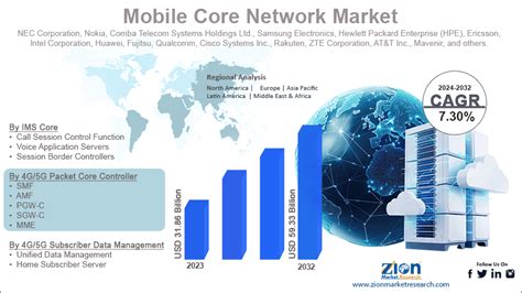 Mobile Core Network Market Size To Hit To 5933 Bn By 2032 At 730 Cagr