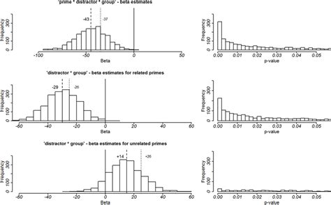 results of the bootstrap approach frequency distributions of beta