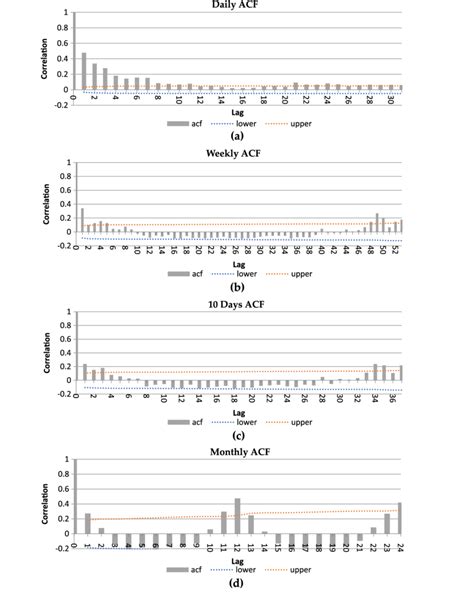 Autocorrelation Function Acf For A Daily B Weekly C 10 Days Download Scientific