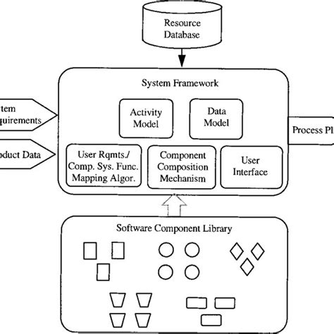 General Framework Of Component Based Capp Systems Download Scientific Diagram