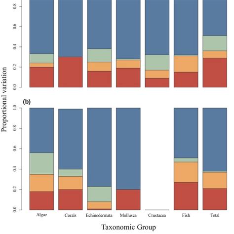 Ternary Plot Showing Total Community Variation Beta Diversity Sensu