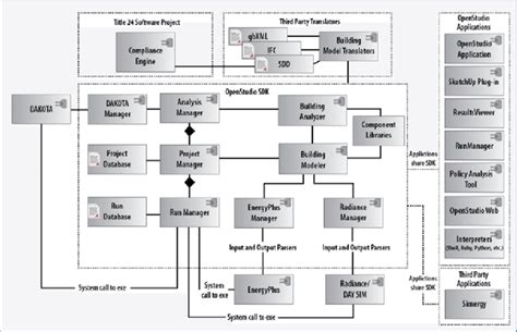OpenStudio SDK Supports Multiple Simulation Engines And Input Formats