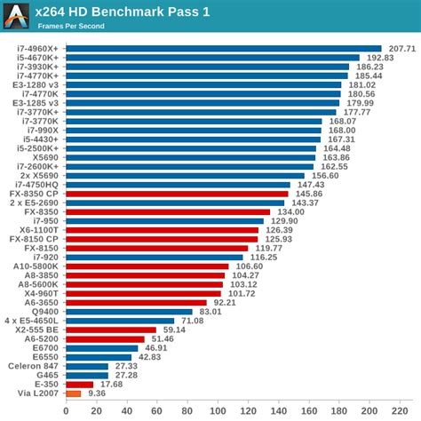 Cpu Benchmarks And Hierarchy 2022 Processor Ranking Charts Dream Pc