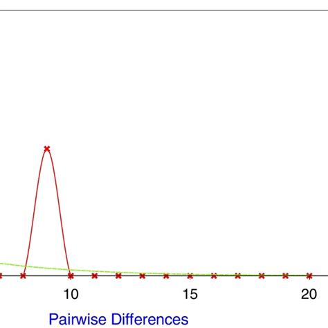 The Coia Mismatch Distribution Curve Showing The Observed Solid Red