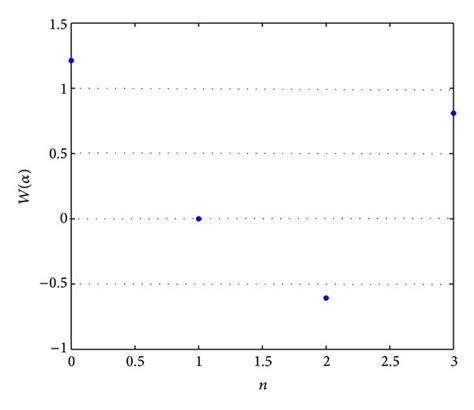 The Values Of Wigner Function For The Photon Numbers 0 To 3 For