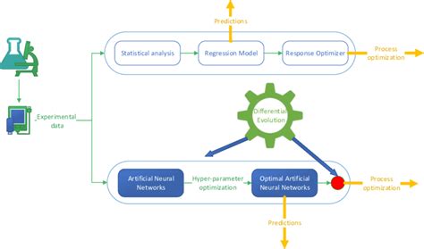 The Workflow Of The Methods Applied For Process Modeling And Optimization Download Scientific