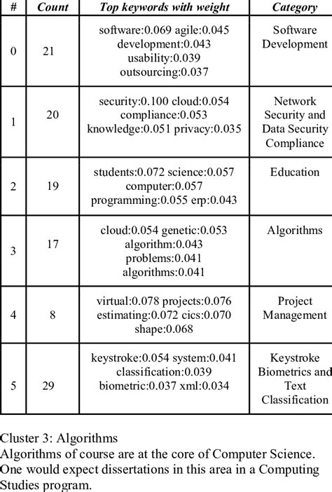 Keywords For 6 Cluster Tf Idf Categorization Download Table