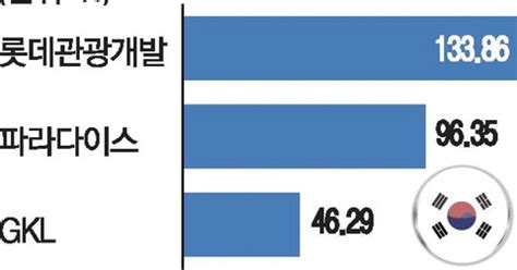 美카지노 힘 못쓰는데 국내株는 신바람