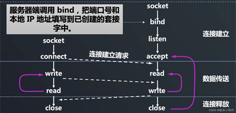 Socket套接字以及tcp的实现框架实现socket套接字用什么类 Csdn博客