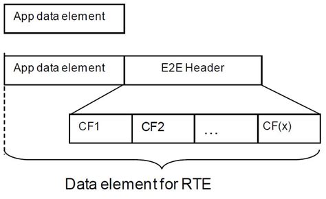 End To End E2e Communication Protection Of Functional Safety Topics Programmer Sought