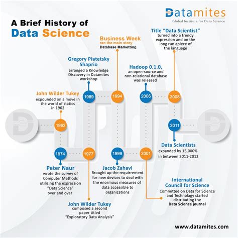 a brief history of data science