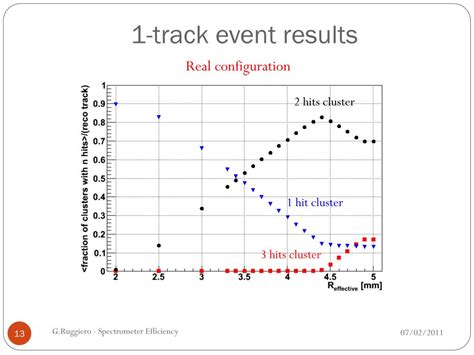 Ppt Spectrometer Reconstruction Pattern Recognition And Efficiency