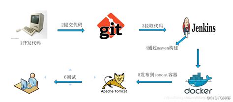 docker是什么？有什么用？ docker是干什么的 csdn博客