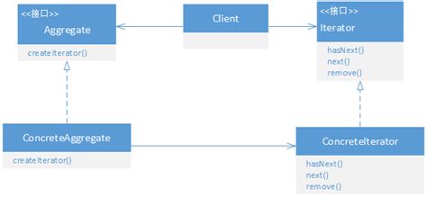 迭代器模式行为型 黑冰台 博客园