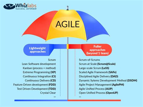 Agile Scrum Kanban Waterfall