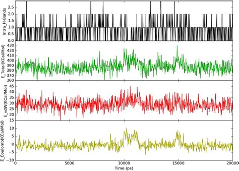 Md Simulations Event Analysis Graph Plots During The 20 Ns Time Trajectory Download Scientific