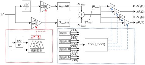 考虑频率特性及储能电池状态的电化学储能参与一次调频控制策略