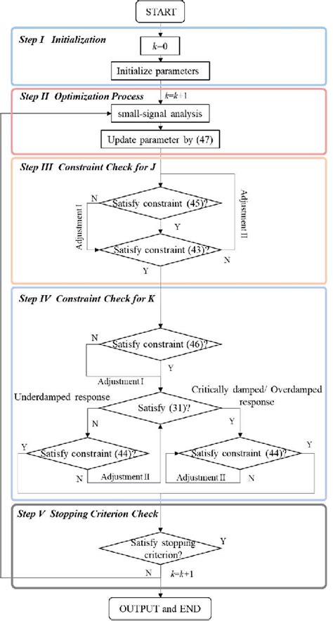 Flow Chart Of The Solution Algorithm Download Scientific Diagram