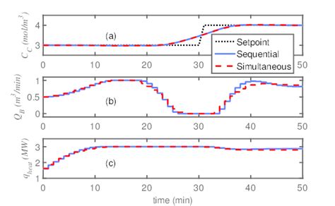 Results From The Cstr With Surge Tank Nonlinear Mpc Problem Showing The Download Scientific