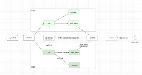 asio的异步与线程模型解析 woder 博客园