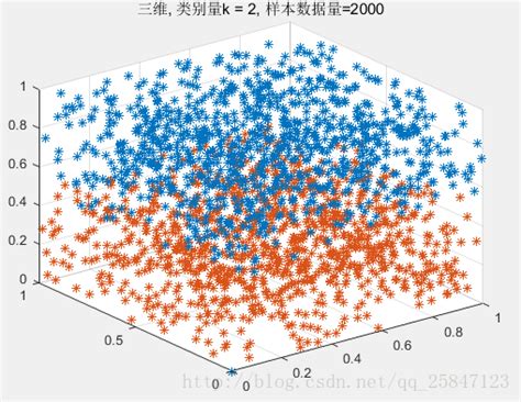 K Mean多维度聚类算法matlab代码 Csdn博客