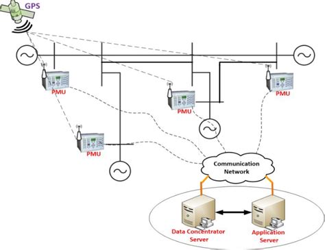 Figure 3 From Monitoring And Novel Applications Of 220 Kv 500 Kv Egyptian Grid Parameters