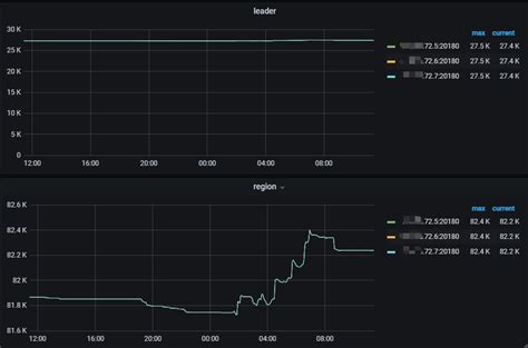 专栏 记一次因 gc bug 导致 tikv 存储占用不均的问题处理 tidb 社区