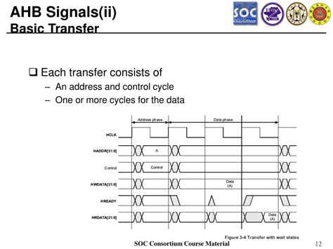 Ppt On Chip Bus Powerpoint Presentation Free Download Id3255850