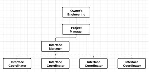 How Do You Structure An Interface Management Team