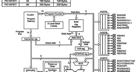 PIC F Architecture And Memory Organization Techno Genius