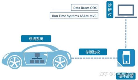 基于odx otx诊断的整车扫描 知乎