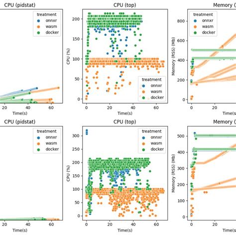 Violin Plots Of The Measures Collected For Cpu Usage From Rpi4 Green Download Scientific