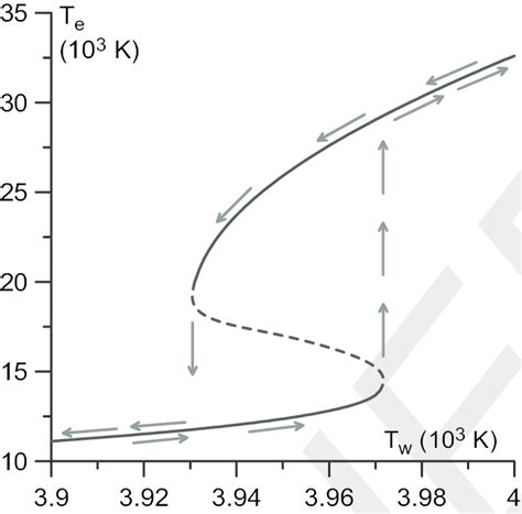 Hysteresis In Calculations Of The Near Cathode Plasma Layer Cu